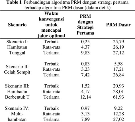 Table I From Algoritma Perencanaan Jalur Asimptotik Optimal Menggunakan