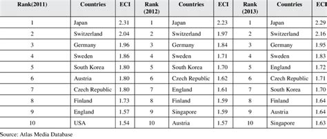 economic complexity index rankings download table