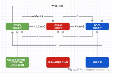 坐标系转换 python 实现 百度坐标转gps坐标系 csdn博客