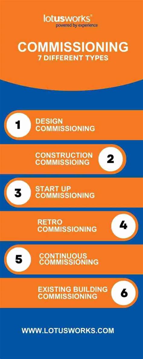 Commissioning Commissioning Meaning Guvpi