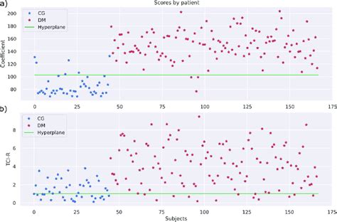 scores with a the new coefficient and b the tci value of the right