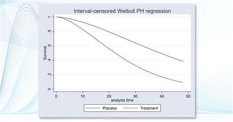 Parametric Survival Models For Interval Censored Data New In Stata