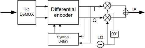 1 A Topology Of The D Qpsk Modulator Download Scientific Diagram