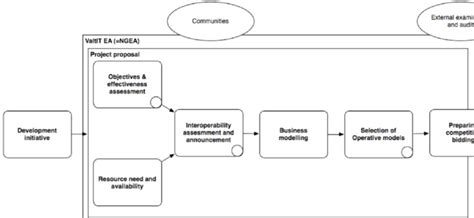 development project governance model planning stage download