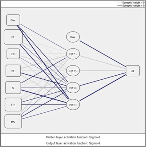 ANN Model Of The Study Download Scientific Diagram