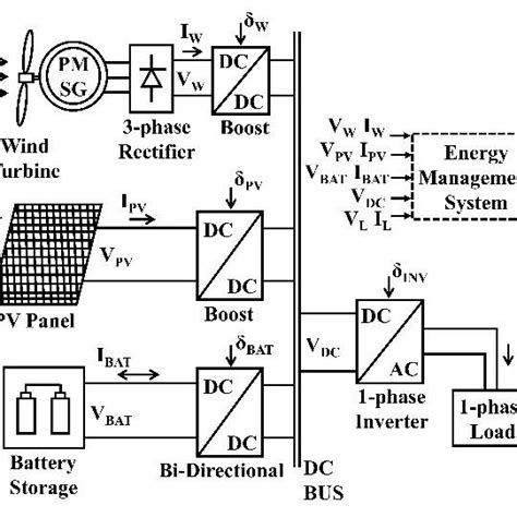 PDF Energy Management System For Small Scale Hybrid Wind Solar Battery Based Microgrid