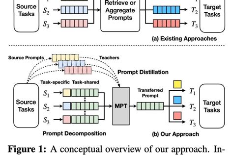 a new ai research introduces multitask prompt tuning mpt for transfer