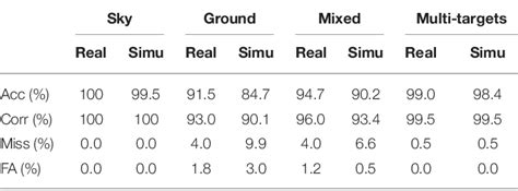 Table 1 From An Infrared Sequence Image Generating Method For Target