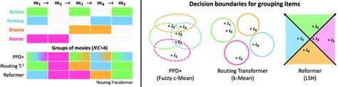 An Illustration Of The Clustering Algorithm In Ppd Routing Download Scientific Diagram