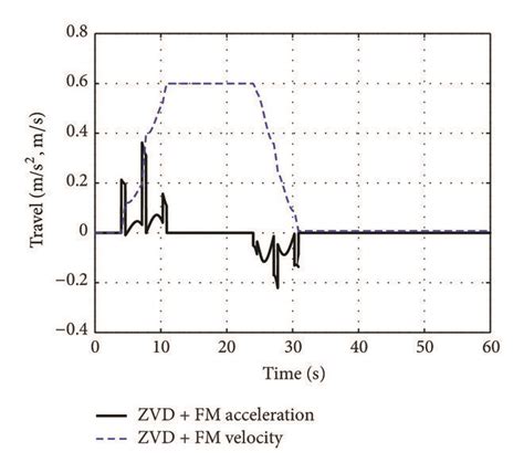 Zvd Fm Acceleration And Velocity Download Scientific Diagram