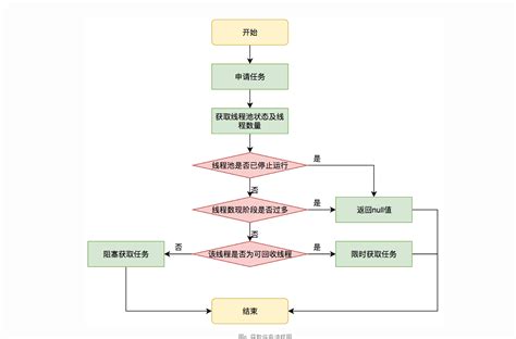 Java并发 Java线程池实现原理java 分布式并发调度原理图 Csdn博客