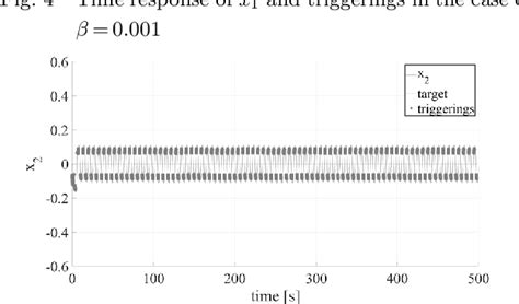 Figure 5 From Design Of Event Triggered Controllers Using Gaussian
