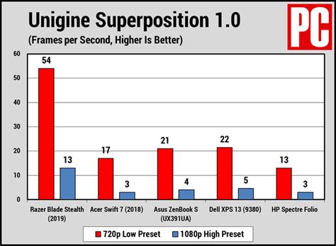 Razer Blade Stealth Review Review Pcmag Australia