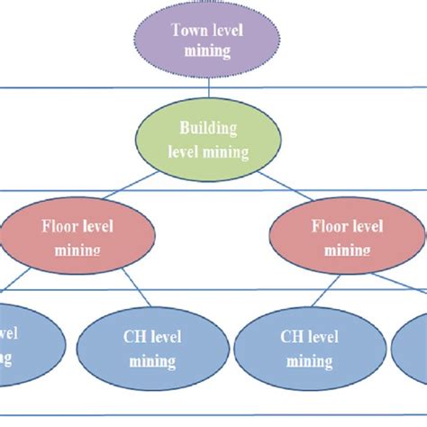 Hierarchical Sensor Network Architecture For The Proposed Framework