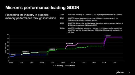 Micron начала выпускать память Gddr7 со скоростью 32 Гбит с прирост в играх 30 во всех разрешениях