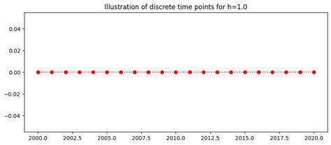 2 step adam bashforth — numerical analysis