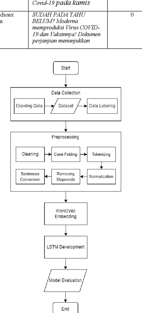 Table 1 From Hoax Detection On Indonesian Text Using Long Short Term