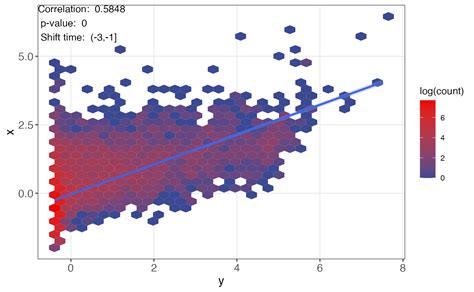 Calculate Lagged Correlation Between Two Time Series Data • Laggedcor