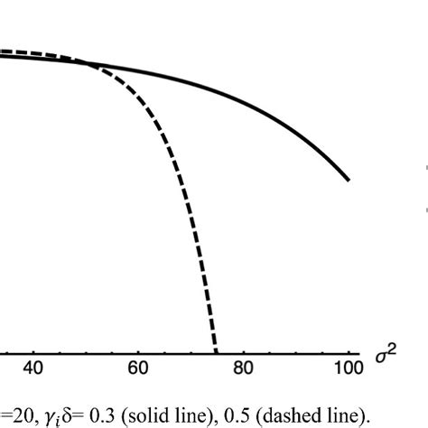 Expected Utility Of Trial For Two Different Risk Aversion Degrees Download Scientific Diagram