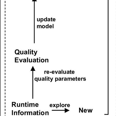 overview of our approach to automated model evolution download