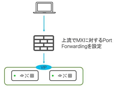 Meraki Mx Ha構成のデザイン Wanインターフェース Vip設定編 Candm Networkのブログ