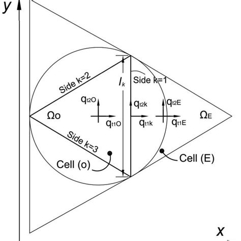 Schematic Sketch For The Unstructured Mesh And The Sediment Transport Download Scientific