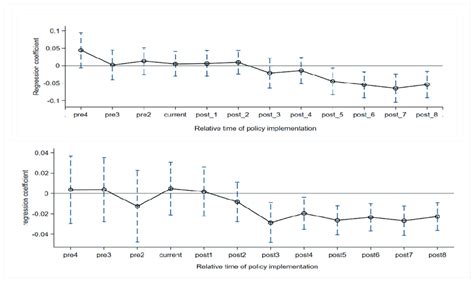 Dynamic Evolution Of The Convergence Effect Of The Pilot Policy