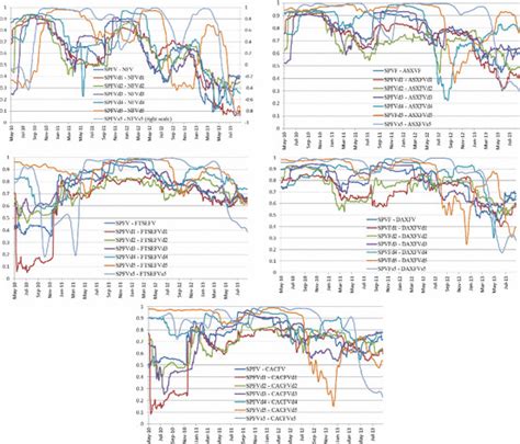 Rolling Wavelet Correlation Volatility Download Scientific Diagram