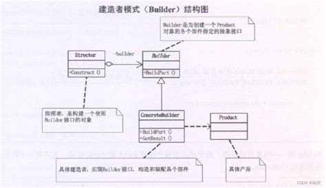 java设计模式之一：建造者模式 java 建造者模式 csdn博客