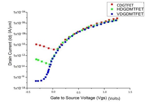 Variation Of Gate To Source Voltage Versus Drain Current Download Scientific Diagram