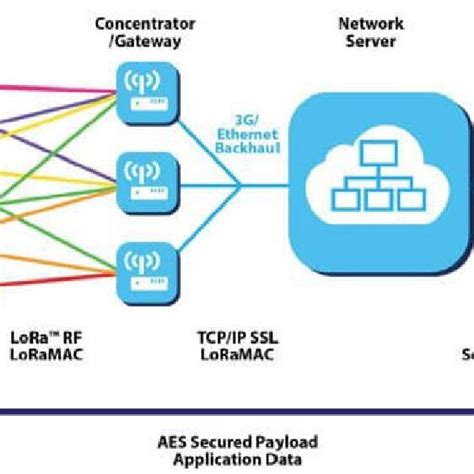 Pdf A Review Of Lorawan And Its Application In Forest Remote