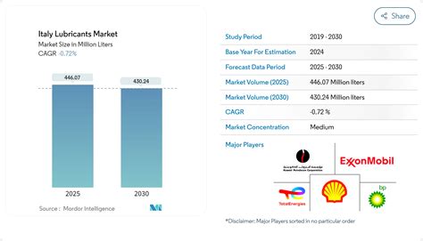 이탈리아 윤활유 시장 규모 및 점유율 분석 산업 연구 보고서 성장 동향 이탈리아 윤활유 시장 규모 및 점유율 분석 산업 연구 보고서 성장 동향