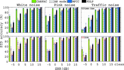 Color Online The Sid Accuracies For The Carfac Based And Alternative