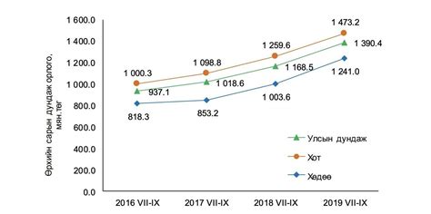 Өрхийн дундаж орлого ₮1 4 сая болж нэмэгдсэн ч нийт өрхийн 53 5 нь ₮1 1 сая хүртэл орлоготой байна