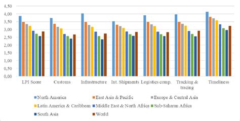 Average Lpi Scores By Global Regions Download Scientific Diagram