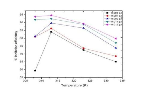 Inhibition Efficiency Versus Temperature In The Presence Of Different