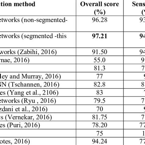 Block Diagram Of The Classification Of Segmented Heart Sounds Download Scientific Diagram
