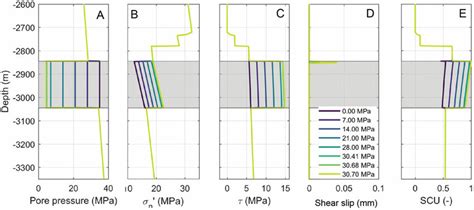 On Fault Results As A Function Of Reservoir Depletion P Legend Of P Is Download Scientific