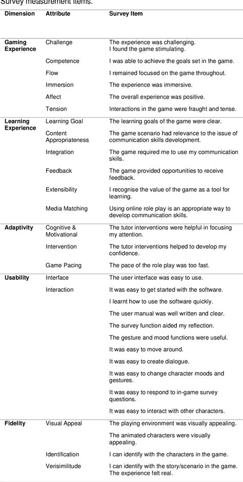 Table 1 From An Approach To Evaluating The User Experience Of Serious Games Semantic Scholar