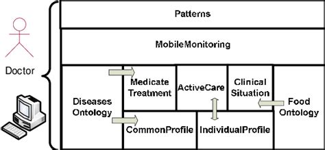 Ontological Structure Of The Initial Diagram Download Scientific Diagram