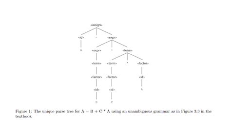solved given an unambiguous grammar for expressions as