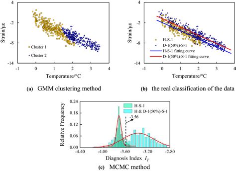 Comparison Of Gmm Clustering Method And Mcmc Method Download