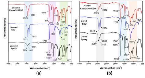 Ftir Spectra Of A Uncured System And B Cured System Eso