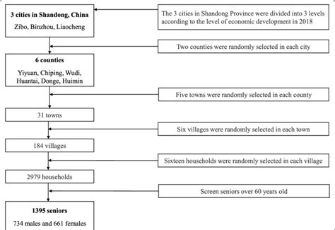 Flowchart Of The Sampling Method Download Scientific Diagram