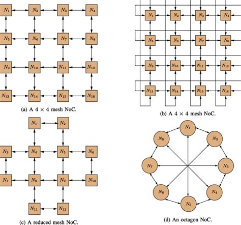 graphical representation of various noc architectures download