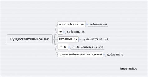 Образование множественного числа в английском языке таблица для детей