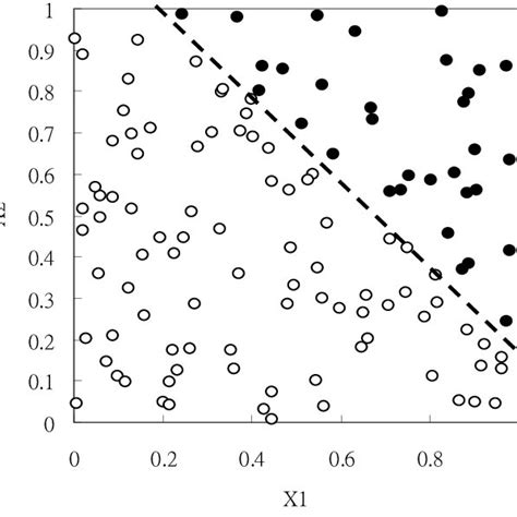 the problem of two predictors x 1 x 2 and two classes dark point