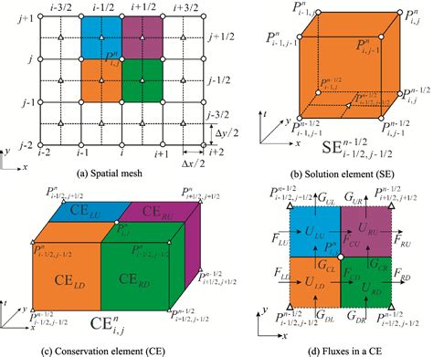 Figure 2 From A Characteristic Space Time Conservation Element And Solution Element Method For