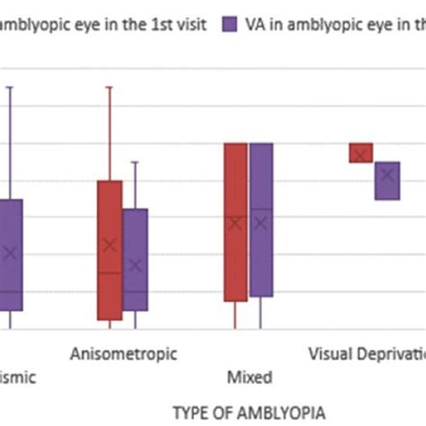 Comparison Of Va Between Types Of Amblyopia At The First And Second