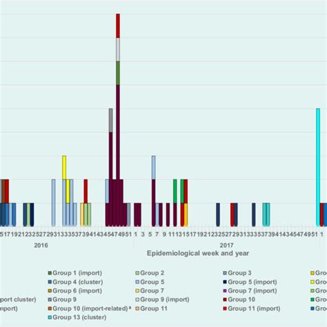 A Maximum Likelihood Tree Measles Genotypes Singapore 2016 To Mid 2018 Download Scientific